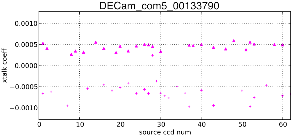 Crosstalk for commissioning and SV data