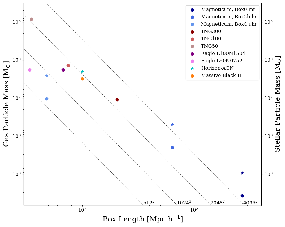 Galaxies Cast Magneticum